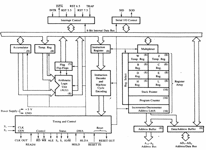 IOE Note Microprocessor EX 551 Programming With 8085 Microprocessor